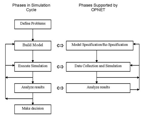 figure b 1 modeling and simulation cycle download scientific diagram