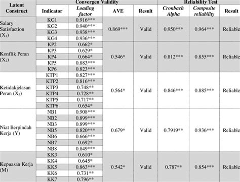 Evaluation Of Convergent Validity And Reliability Outer Model Download Scientific Diagram