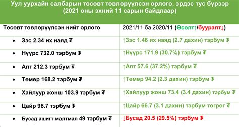 Ашигт малтмалын салбарын төсөвт төвлөрүүлэх орлого 4 их наяд төгрөгт хүрлээ