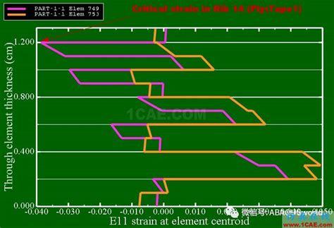 Abaqus复合材料及vcct的应用 Abaqus分析培训、abaqus培训、abaqus技术教程、abaqus岩土分析、钢筋混凝土仿真、abaqus分析理论、abaqus软件下载