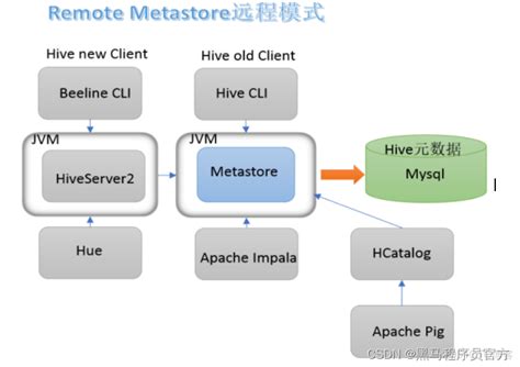 Apache Hive部署与实战、客户端使用apache Hadoop概述hadoop Yarn架构、组件及其交互流程apache Hive入门：模拟实现hive功能、hive架构、 组件
