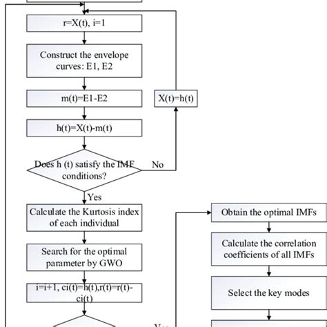 the flowchart of the ae emd method download scientific diagram