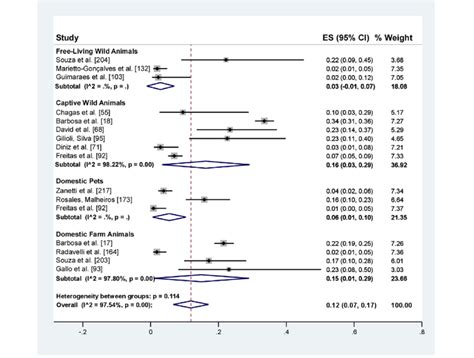 forest plot for a random effect meta analysis of the pooled prevalence