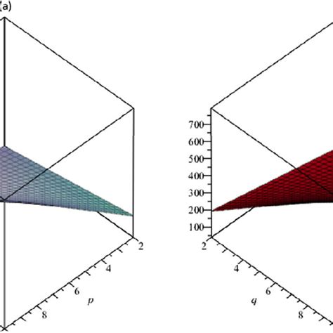 A The Vertex Edge Degree Randić Index R Ve B The Download Scientific Diagram