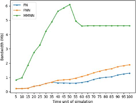 Dynamic Vn Mapping Randomized Setting Average Bandwidth Usage Per