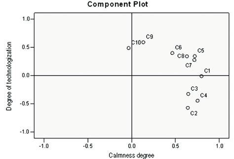 Analysis According To Main Components Download Scientific Diagram