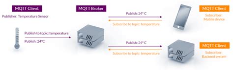 Mqtt And Raspberry Pi Pico W Start With Mosquitto Micropython