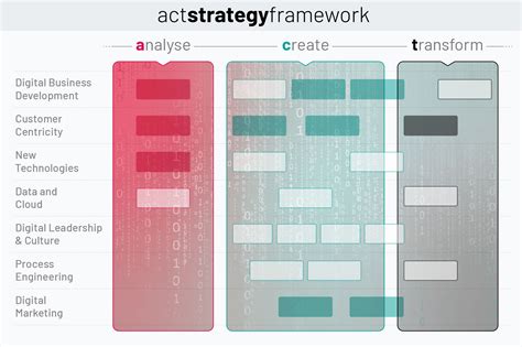 Act Methode Strategieentwicklung Im Digitalen Zeitalter Digitale Transformation