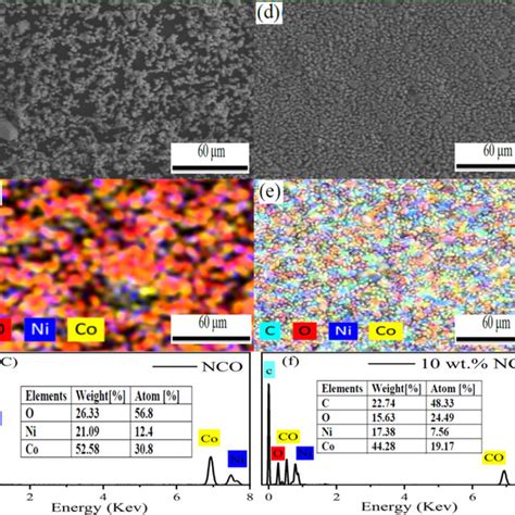 Fe Sem Images Edx Elemental Mapping And The Chemical Composition Of