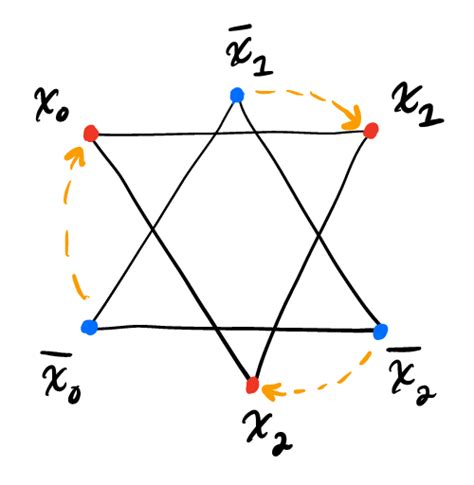 4 we rotate the original triangle blue vertices clockwise red