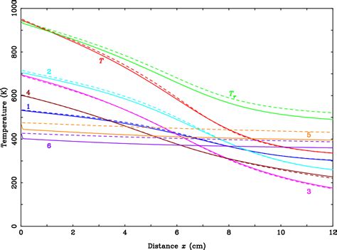 Figure 3 From A Numerical Model For Multigroup Radiation Hydrodynamics