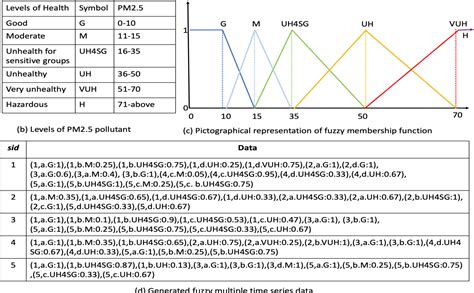figure 2 from discovering fuzzy partial periodic patterns in