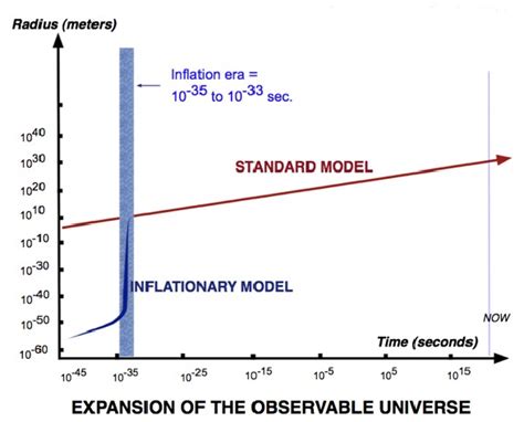 Figure 2 1 From Inflationary Cosmology Scalar Field Models And