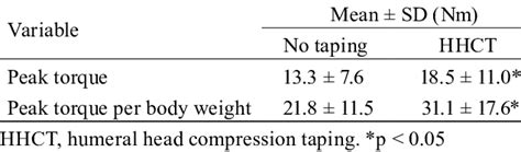 Strength Of Shoulder External Rotator At An Angular Velocity Of S Download Table