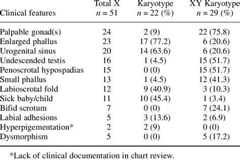 Clinical Features In All Cases Of Uncertain Sex Download Table