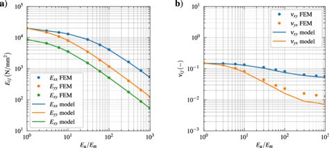Comparison Of Elastic Properties Predicted Through Finite Element Download Scientific Diagram