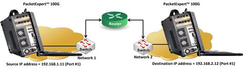 High Speed Ethernet Ip Bit Error Rate Testing Bert Up To 100g Gl Communications Inc