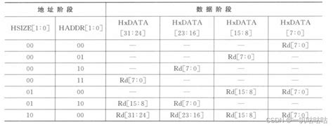 arm cortex m0 全可编程soc原理及实现笔记（1） arm m0参考手册 csdn博客