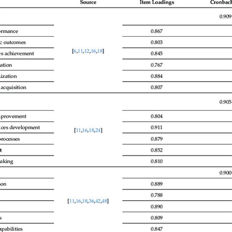 Measurement Model Reliability And Convergent Validity Download