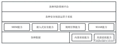 在企业安全建设中真的需要soar么？ 知乎