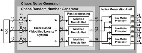 Figure 1 From 3556 Gbitssec Chaos Random Number Generator Supporting 12 Gsamplessec Noise