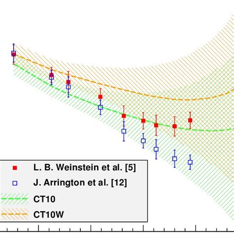 The Structure Function Ratio Of The Proton And Neutron As Extracted Download Scientific Diagram