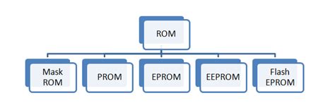 introduction to read only memory rom and its types minitool
