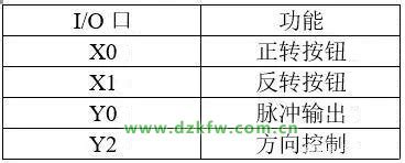 三菱PLC控制步进电机程序梯形图