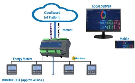Nx Era Unleashes The Power Of Iiot With Mqtt Interface Messung