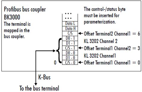 Terminal Configuration