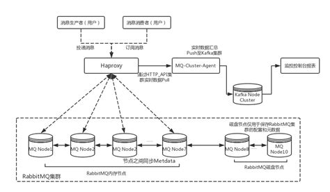 rabbitmq 集群原理和完善 田园里的蟋蟀 博客园