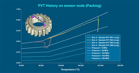 Method For Plotting Pvt Curves Blog Moldex3d Plastic Injection Molding Simulation Software