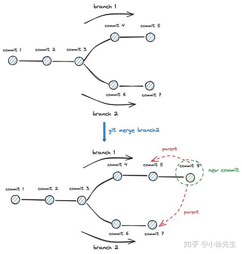 git 版本控制原理解析及实战分享 知乎