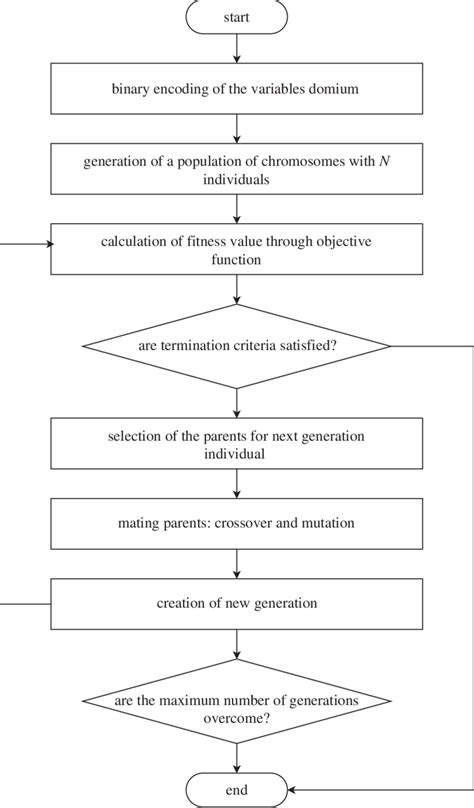 flowchart of typical implementation of the genetic algorithm