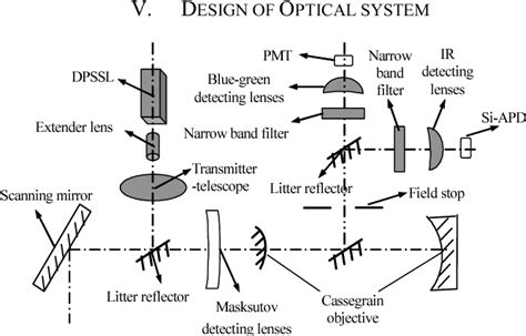 figure 3 from design of seabed terrain aided navigation system based on