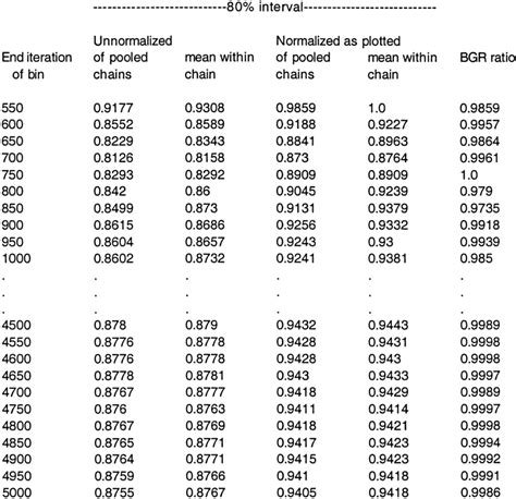 Gelman Rubin Convergence Statistic Values For Beta Download