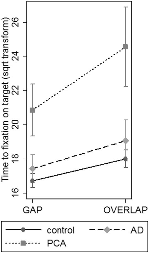 Interaction Figure Showing Greater Effect Of Overlap Condition On Time Download Scientific