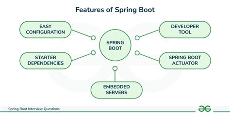 spring boot interview questions and answers geeksforgeeks