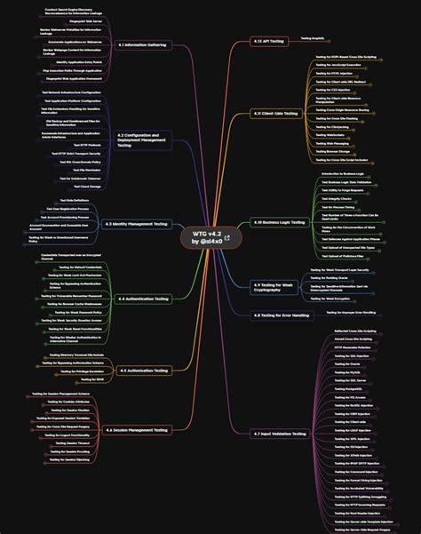Abdelrhman Allam On Linkedin Owasptop10 Webapplicationsecurity Websecurity Testing Guide…
