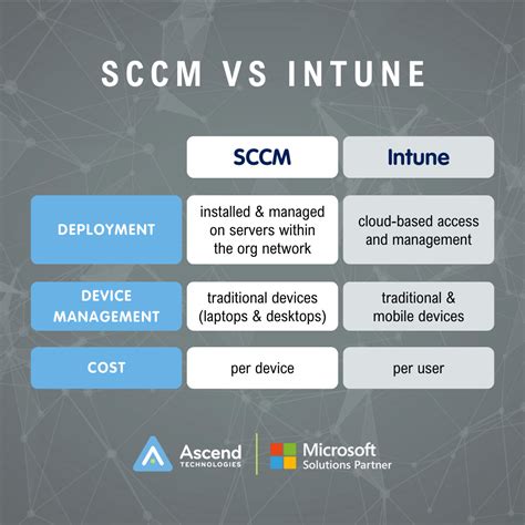 Microsoft Endpoint Configuration Manager Sccm Vs Microsoft Intune