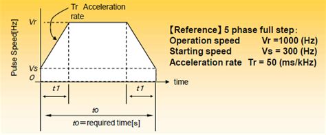 Troubleshooting Basics Stepper Motors