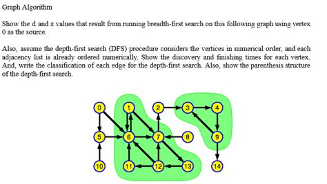Solved Graph Algorithm Show The D And Values That Result Chegg