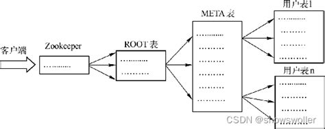 【大数据技术hadoopspark】hbase分布式数据库架构、特点、数据存储方式、寻址机制详解（图文解释）hbase数仓架构图 Csdn博客