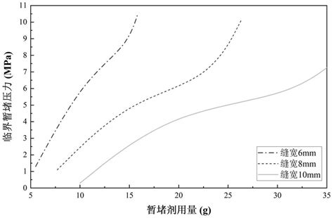 Internal Diversion Fracturing Temporary Plugging Agent Dosage Design Method Based On Shale
