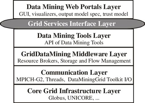 Data Mining Grid Architecture Such Services Would Facilitate