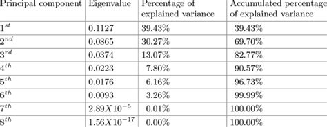 Eigenvalues And Percentages Of Explained Variance For The Principal