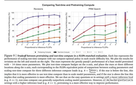 openai o1相关论文 scaling law：算力该用在模型pretraining还是inference？ 知乎