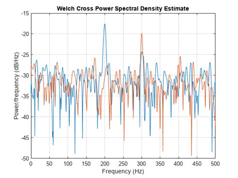 Cpsd Cross Power Spectral Density Matlab
