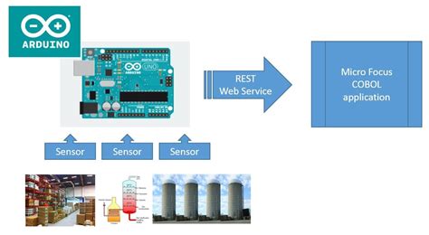 Arduino And Micro Focus Cobol Iot Smart Application