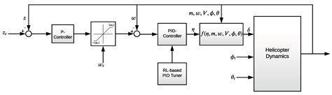 Robust Controller Design For A Generic Helicopter Model An Ai Aided Application For Terrain